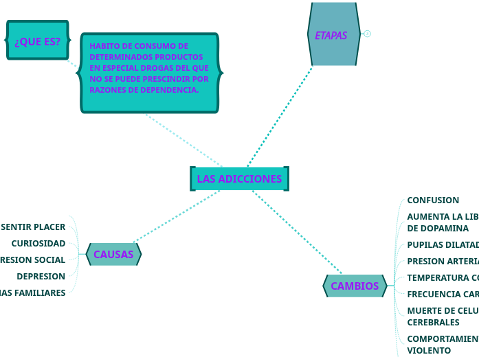 LAS ADICCIONES - Mind Map